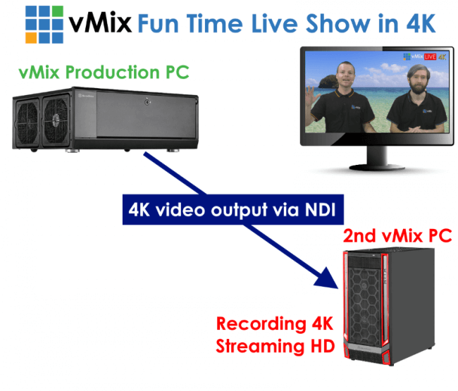 Using NDI In 4K Live Production - vMix Blog